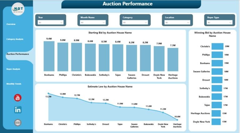 Auction Houses Dashboard in Power BI - Next Gen Templates