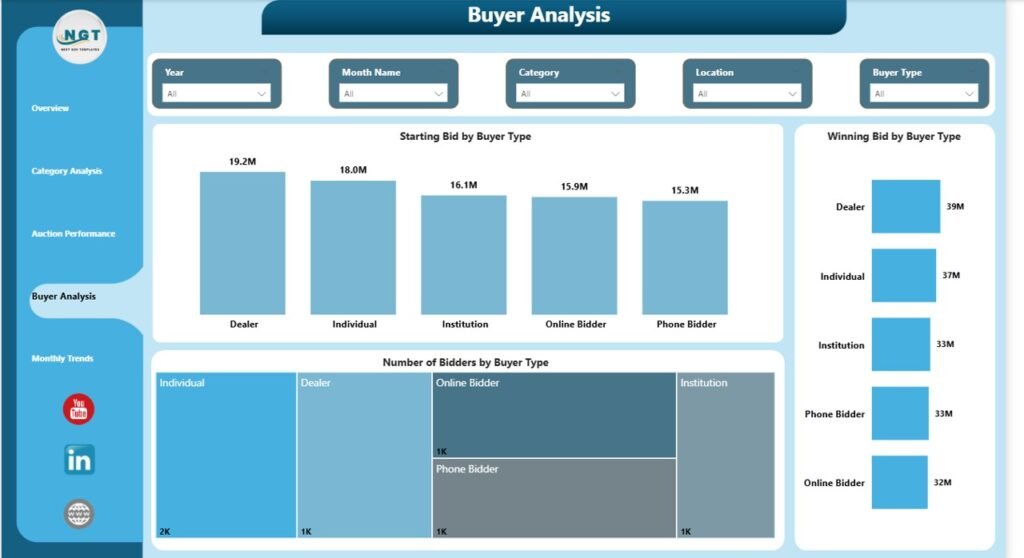 Auction Houses Dashboard in Power BI - Next Gen Templates