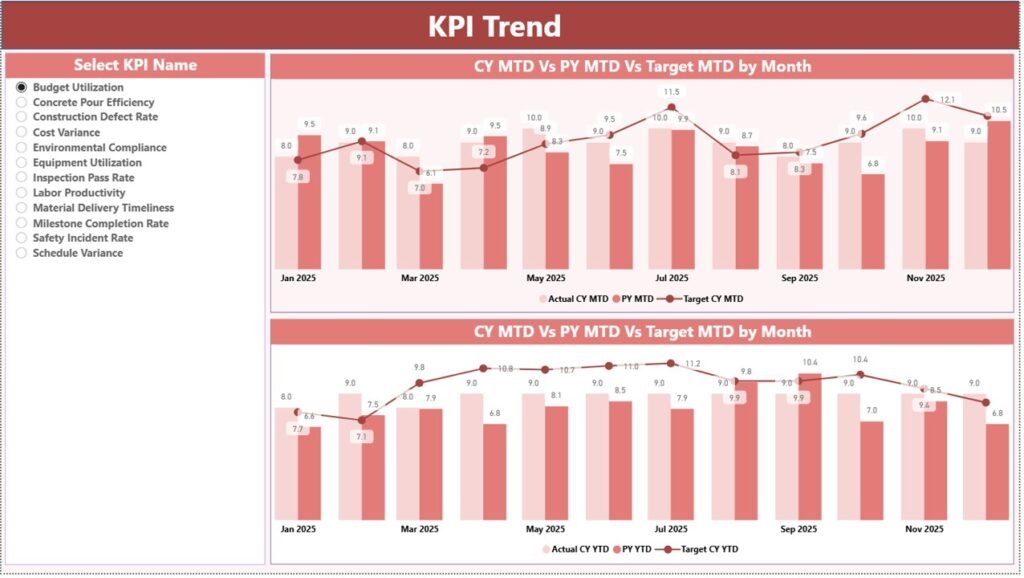 Bridge Construction KPI Dashboard in Power BI - Next Gen Templates