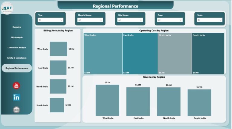 City Gas Distribution Dashboard in Power BI - Next Gen Templates