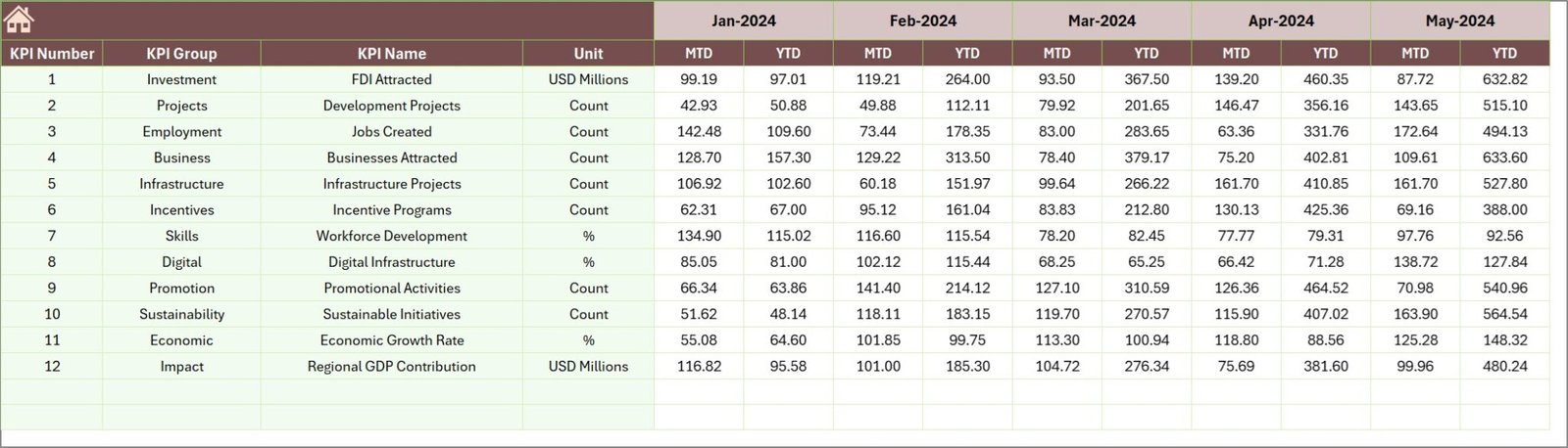 Economic Development Boards KPI Dashboard in Excel - Next Gen Templates