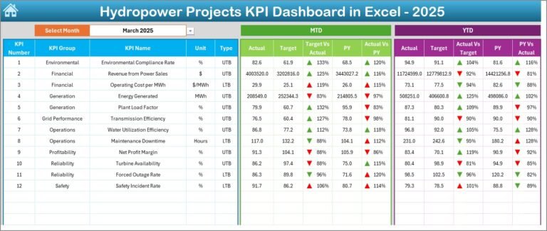 Hydropower Projects KPI Dashboard in Excel - Next Gen Templates