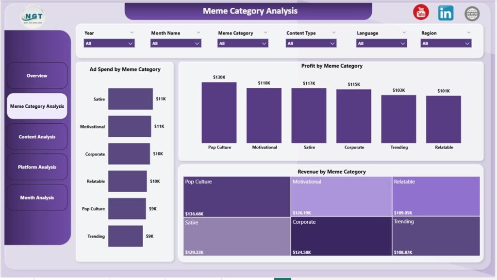 Meme and Viral Content Creation Dashboard in Power BI - Next Gen Templates