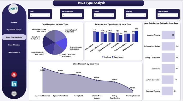 Office Issues Management Dashboard in Power BI - Next Gen Templates
