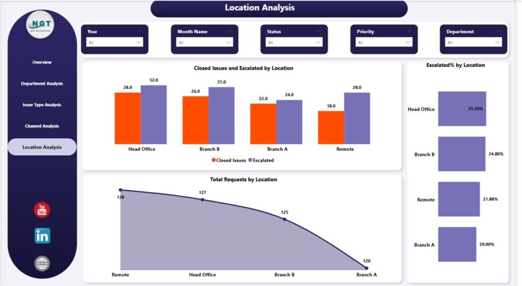 Office Issues Management Dashboard in Power BI - Next Gen Templates