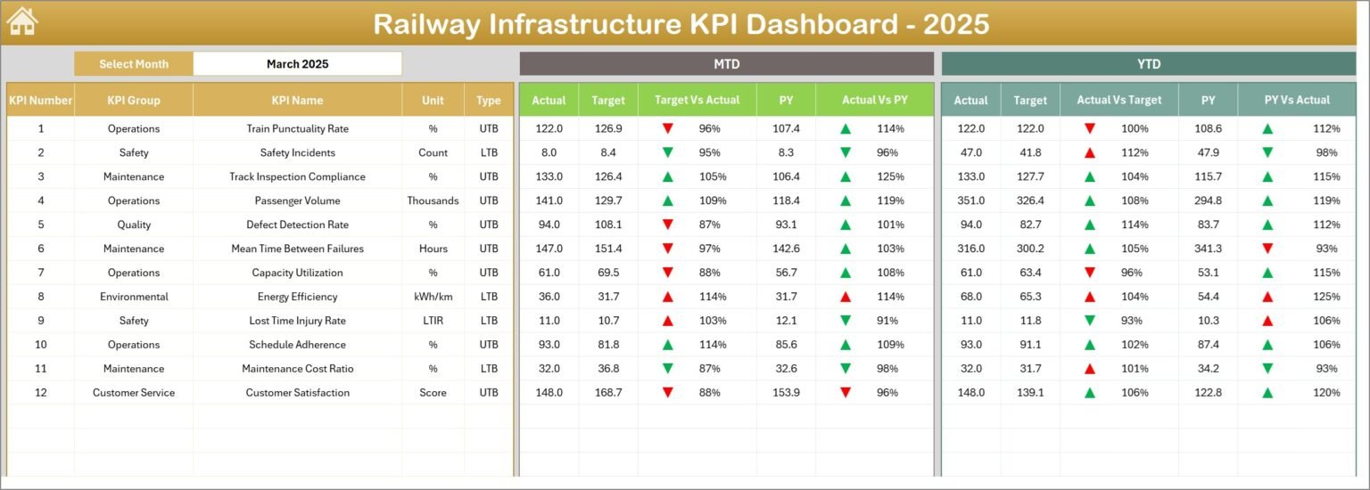 Railway Infrastructure KPI Dashboard in Excel - Next Gen Templates