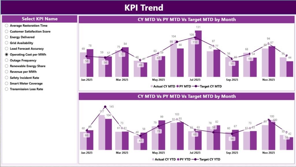 Smart Grid Services KPI Dashboard in Power BI - Next Gen Templates