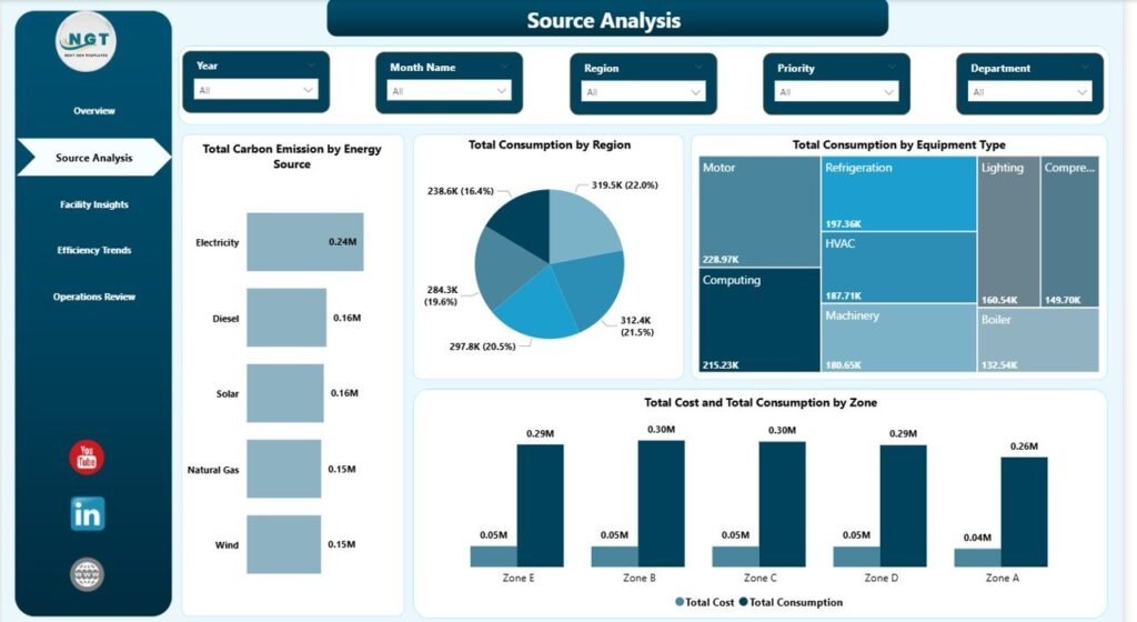 Energy Consumption Analysis Dashboard in Power BI - Next Gen Templates