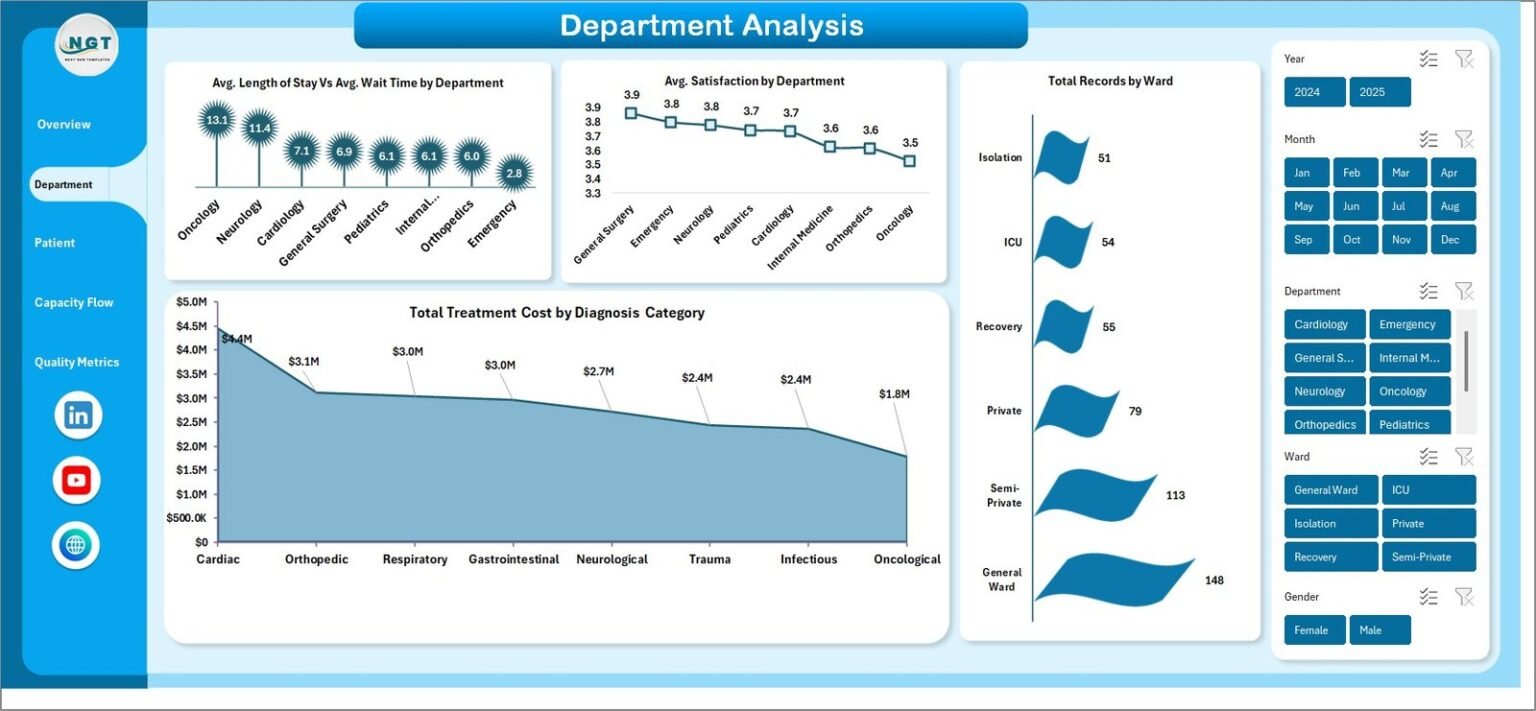 Hospital Patient Flow Dashboard in Excel - Next Gen Templates