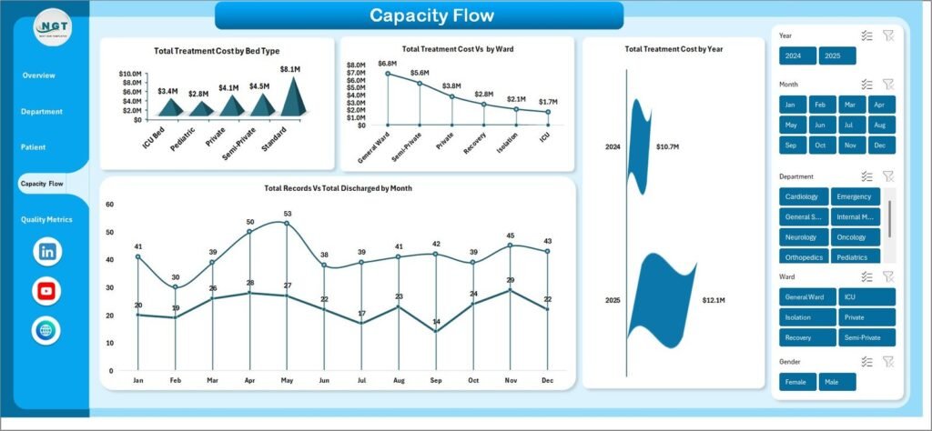 Hospital Patient Flow Dashboard in Excel - Next Gen Templates