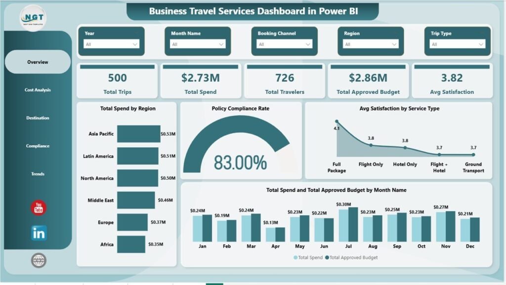 Business Travel Services Dashboard in Power BI - Next Gen Templates