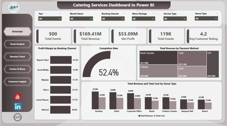 Catering Services Dashboard in Power BI - Next Gen Templates