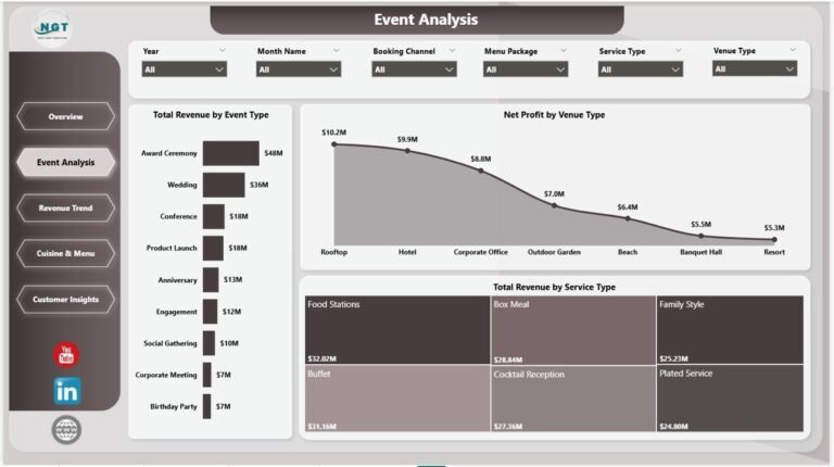 Catering Services Dashboard in Power BI - Next Gen Templates