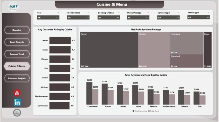Catering Services Dashboard in Power BI - Next Gen Templates