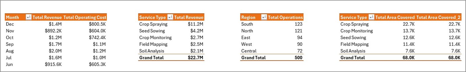 Drone Farming Startups Dashboard in Excel Template - PK: An Excel Expert
