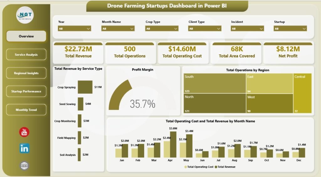 Drone Farming Startups Dashboard in Power BI - Next Gen Templates