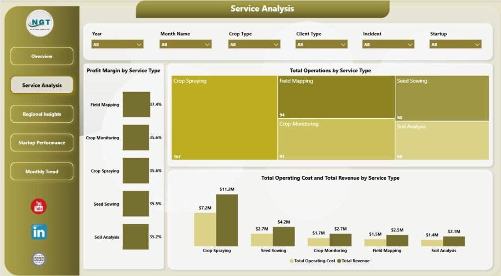 Drone Farming Startups Dashboard in Power BI - Next Gen Templates