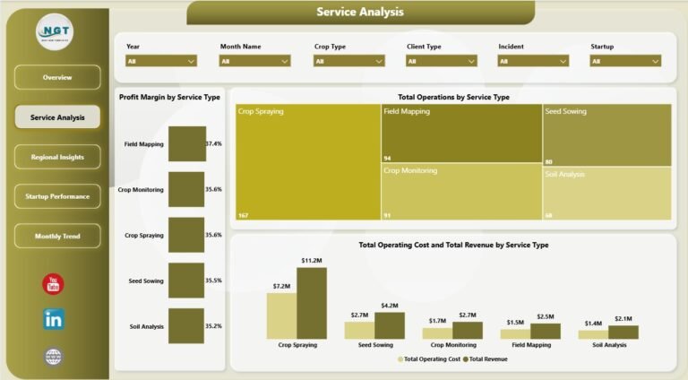 Drone Farming Startups Dashboard in Power BI - Next Gen Templates
