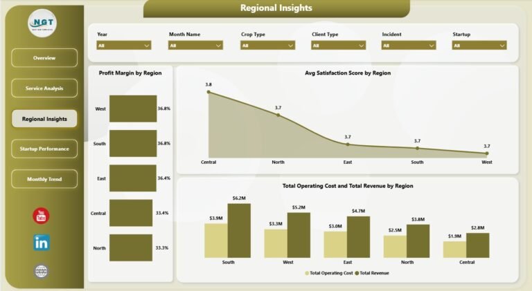 Drone Farming Startups Dashboard in Power BI - Next Gen Templates
