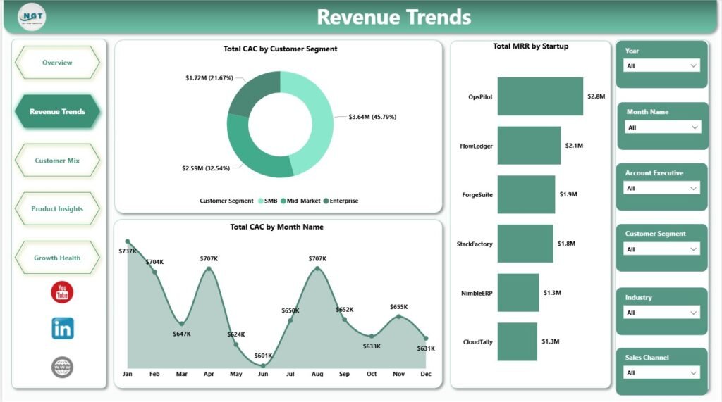 ERP SaaS Startups Dashboard in Power BI