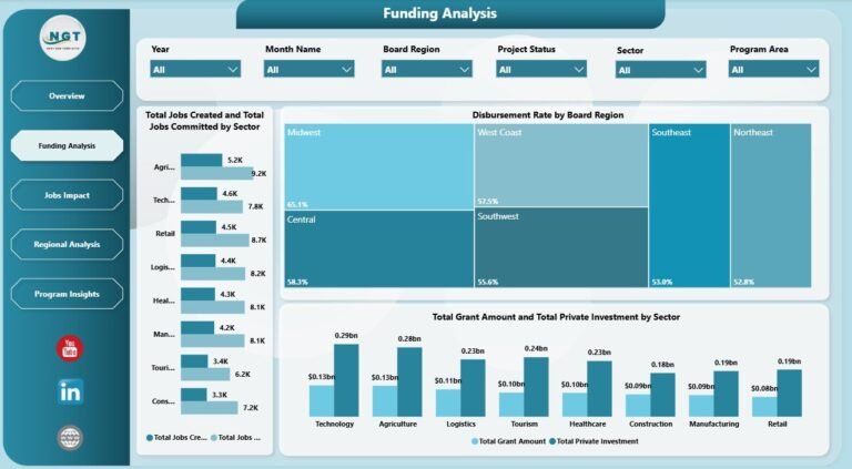 Economic Development Boards Dashboard in Power BI