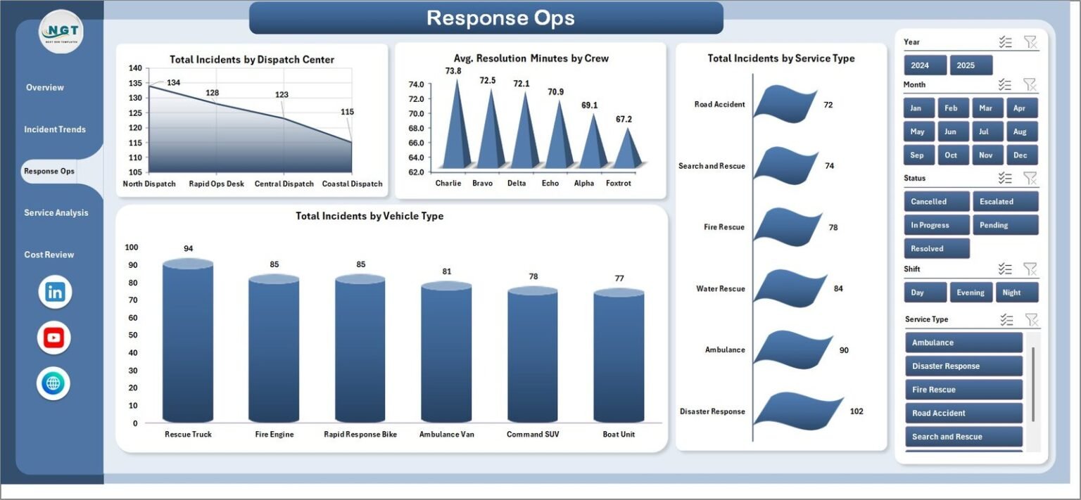 Emergency Rescue Services Dashboard in Excel | NGT