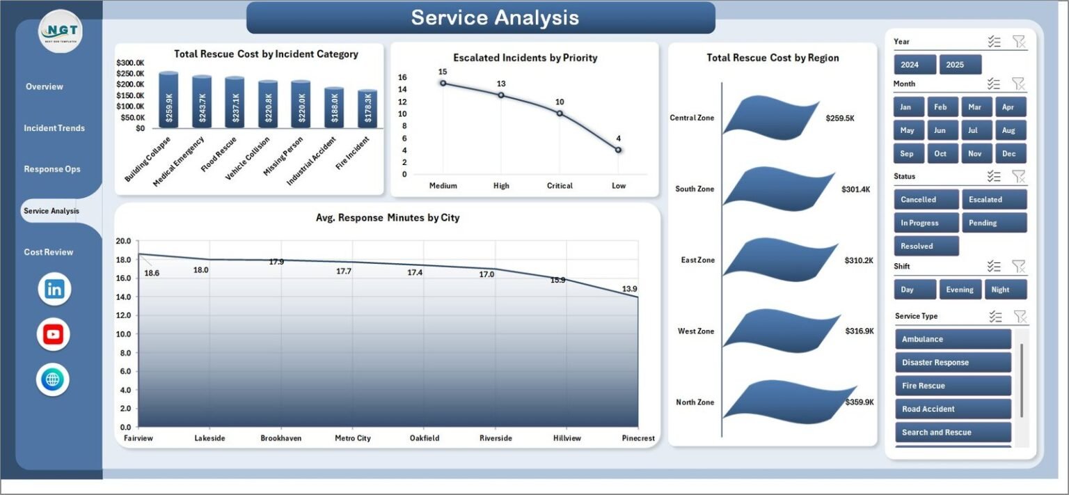 Emergency Rescue Services Dashboard in Excel | NGT