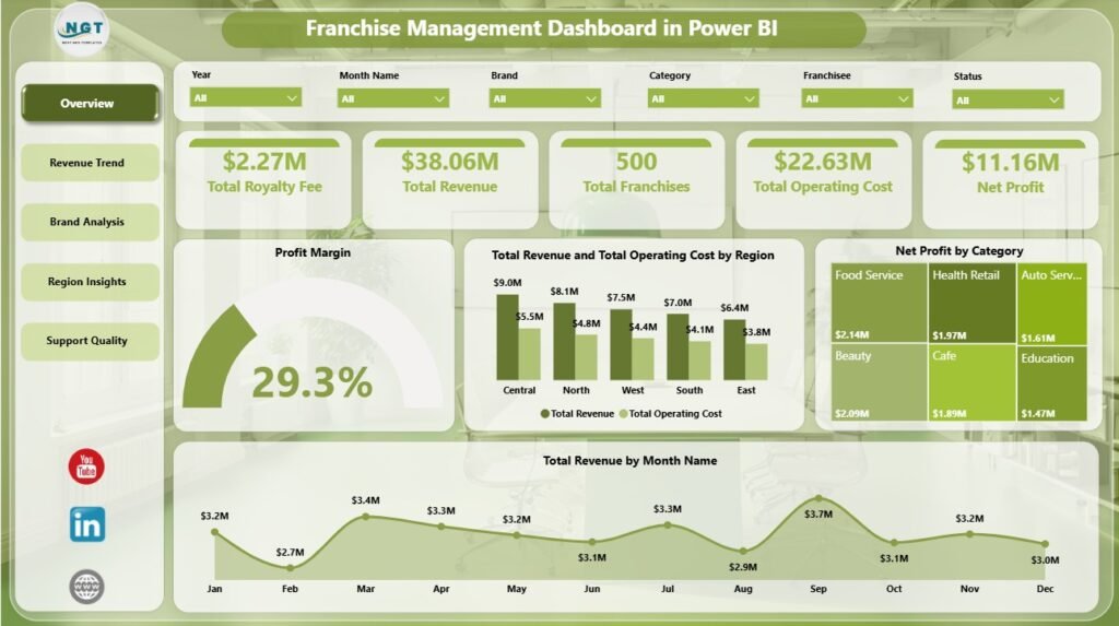 Franchise Management Dashboard in Power BI