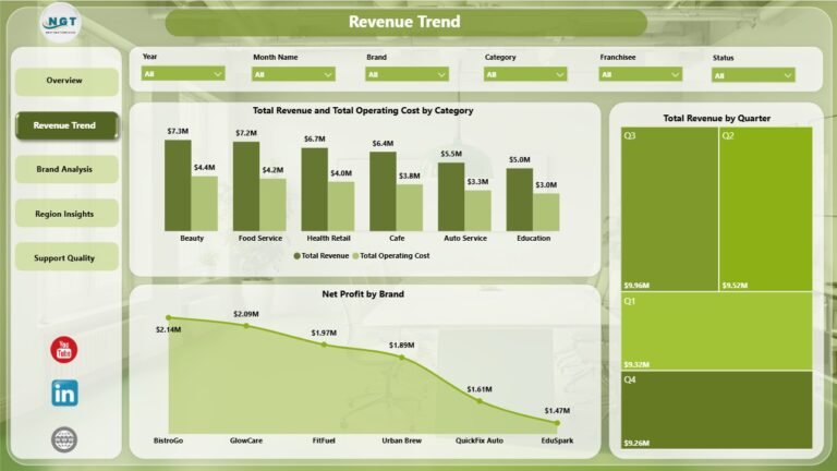 Franchise Management Dashboard in Power BI