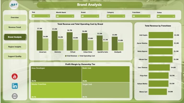 Franchise Management Dashboard in Power BI