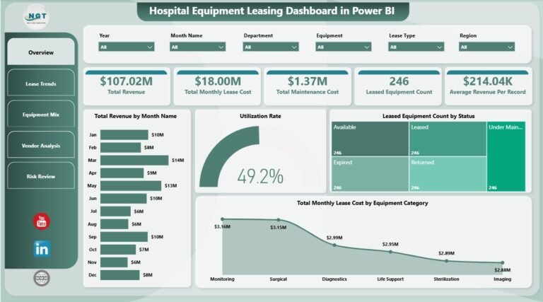 Hospital Equipment Leasing Dashboard in Power BI