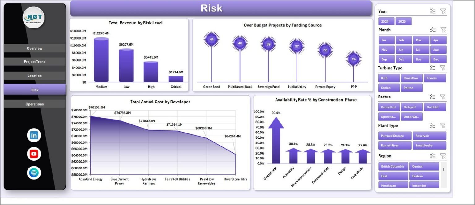 Hydropower Projects Dashboard in Excel