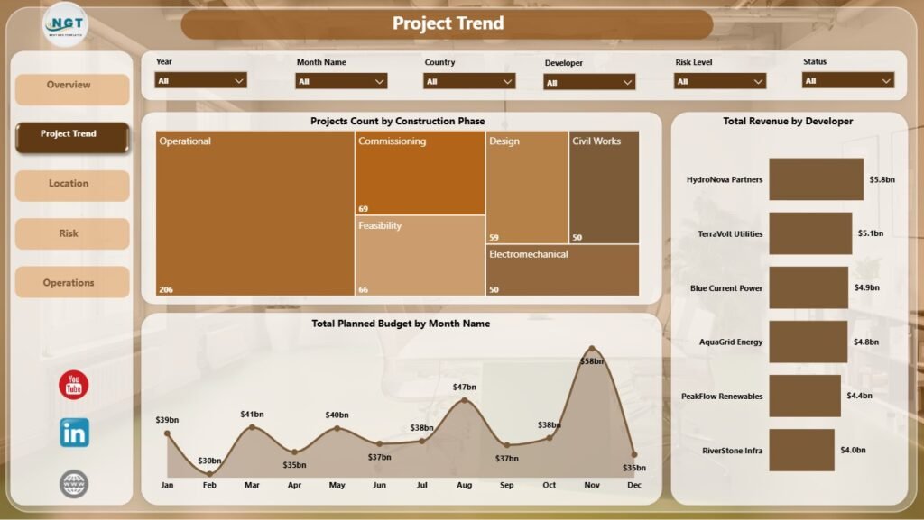 Hydropower Projects Dashboard in Power BI