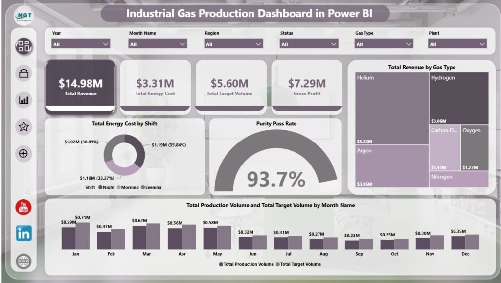 Industrial Gas Production Dashboard in Power BI - Next Gen Templates