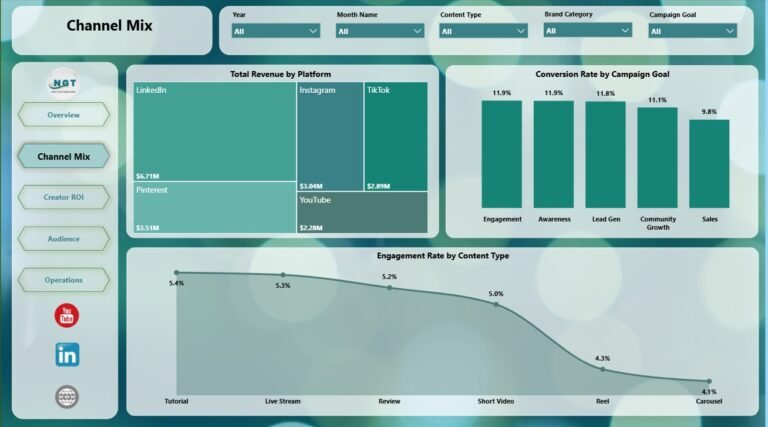 Influencer Collectives Dashboard in Power BI
