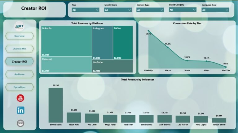 Influencer Collectives Dashboard in Power BI